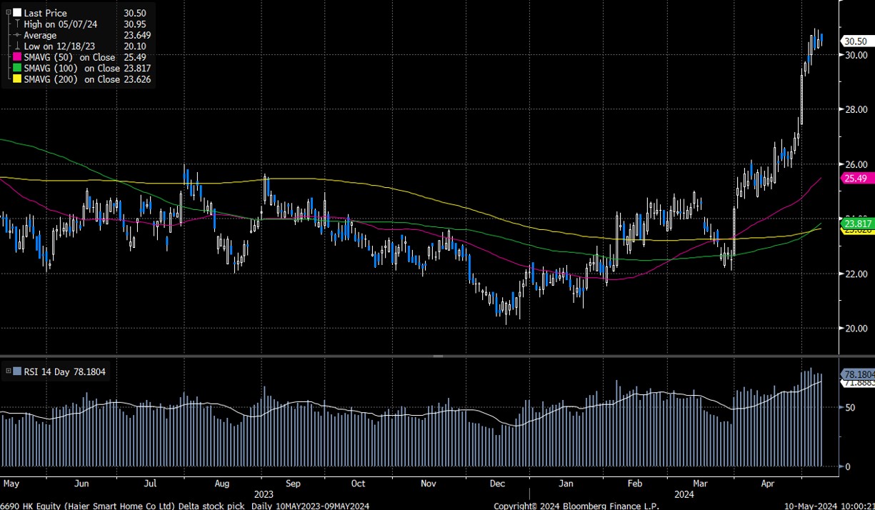 海爾智家（6690.HK） - Delta Asia Securities Limited
