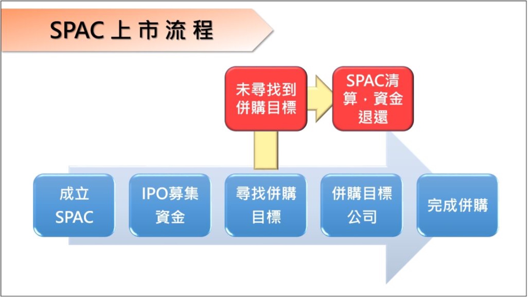 什麼是「de-SPAC」? - Delta Asia Securities Limited